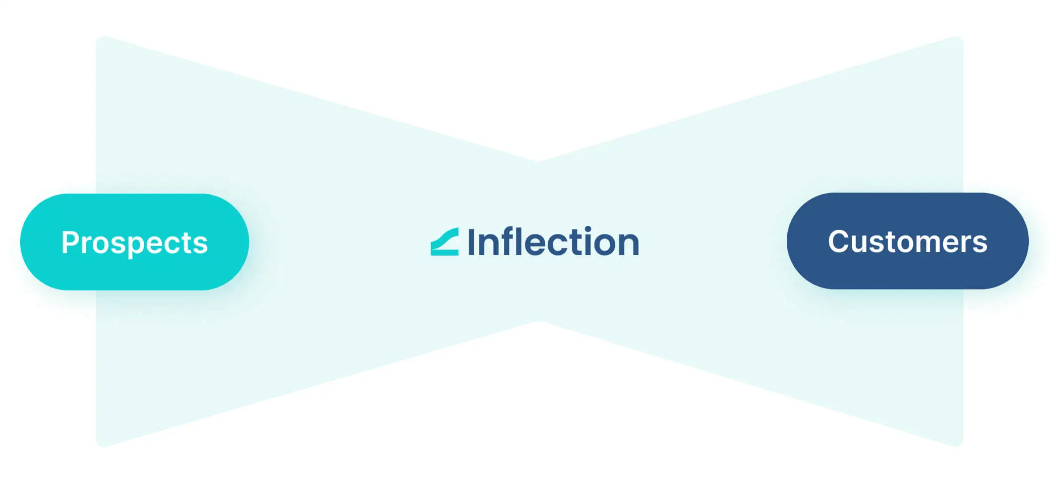 Inflection.io - B2B Marketing Automation Platform Inflection.io - B2B Marketing Automation Platform